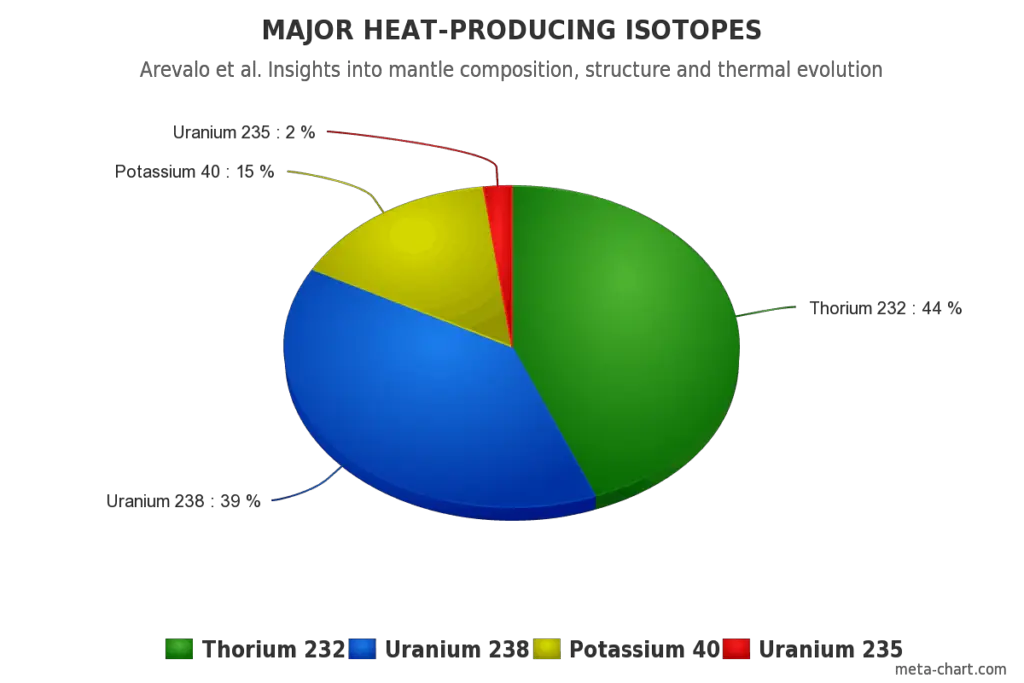 What is Primordial Radionuclide - Definition
